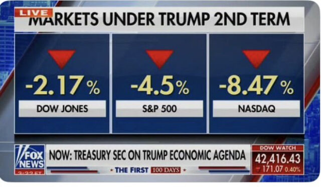 U.S. Stock Markets Record Worst Quarter in Years as Tariff Fears Mount